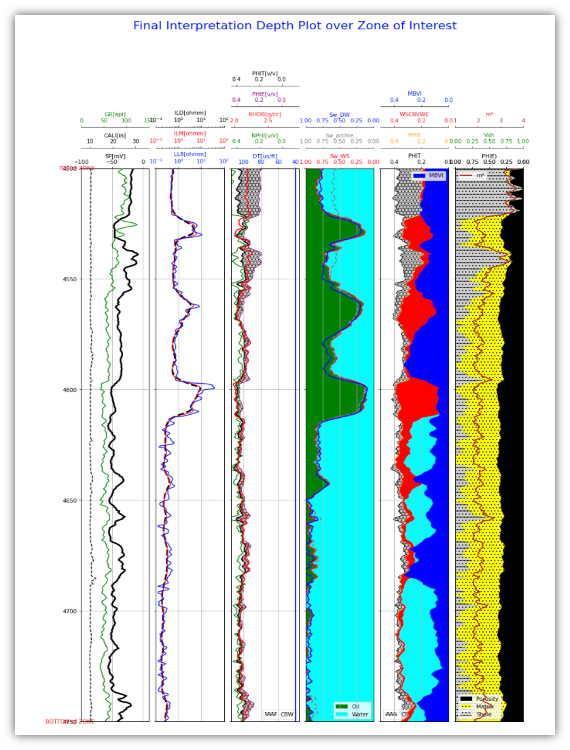 Introduction: | NEW-Shaley-Sand-Log-Analysis-Tutorial-using-Combined ...